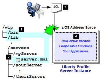 IBM WebSphere Application Server Performance Cookbook - WAS Liberty on zOS